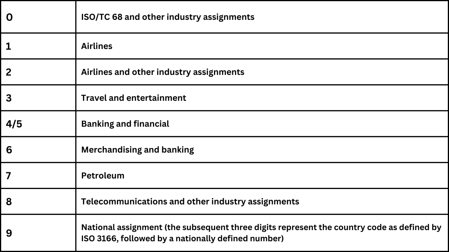 Everything you need to understand about your Card Number: Deep Dive ...